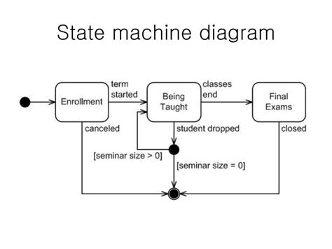 Creating Finite State Machine Diagrams Online Made Easy