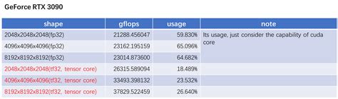 Why The Performance Of Tf32 Tensorcore Is Poor Cuda Programming And