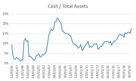 Berkshire Hathaway Cash A Historical Perspective And Likelihood For Some Significant Buyback