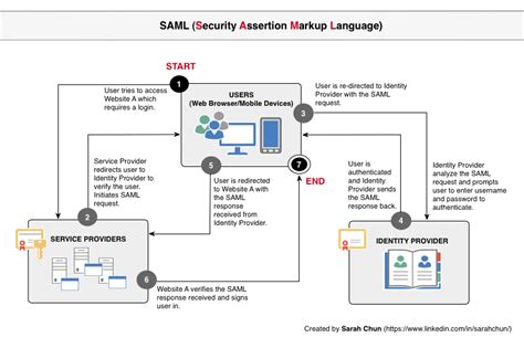 saml security assertion markup language sarah chun erofound