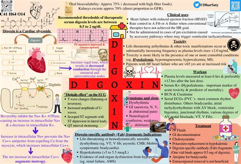 Digoxin Cardiac Glycoside Medical Infographics
