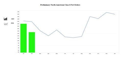 February Class 8 Orders Decline Market Uncertainty Tariffs Contribute
