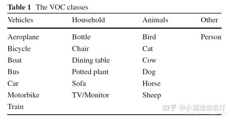 第二十章 解读pascal Voc2012与ms Coco数据集工具 知乎