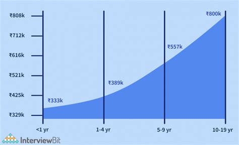 System Engineer Salary In India Interviewbit