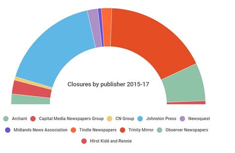 Check This List Of Uk Local Newspapers Closed I