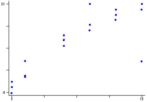 Curvilinear Regression