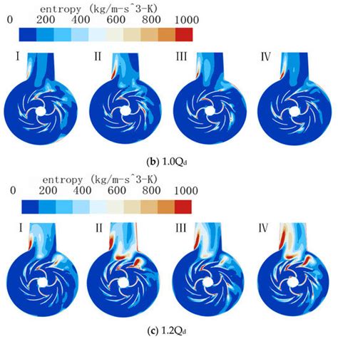 Jmse Free Full Text An Impeller Optimization Method For The High Specific Speed Mixed Flow