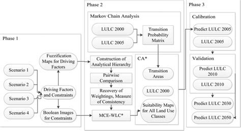 flowchart of the integrated urban growth model ca cellular automata