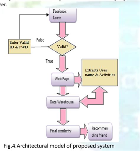 Table 1 From Social Network Based Fndsearch” Recommender Framework Semantic Scholar