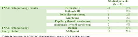 Table 2 From Thyroid Nodules Comparison Between Ultrasound
