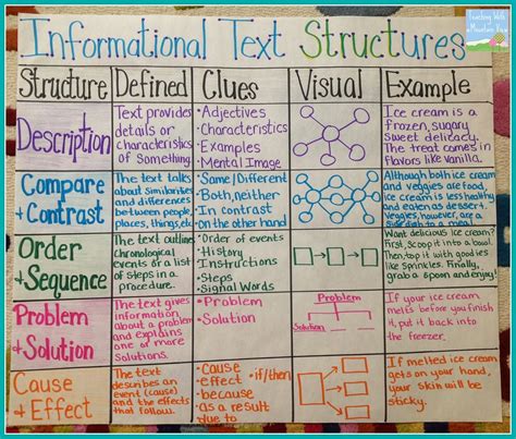 How To Identify Text Structure