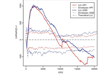 The Empirical L R Function Computed For Historical Present Day