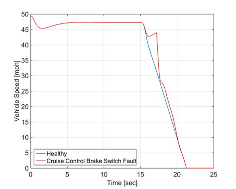 SIMULATION RESULTS UNDER CRUISE CONTROL BRAKE SWITCH FAULT Download Scientific Diagram