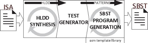 Figure 1 From Automated Software Based Self Test Generation For