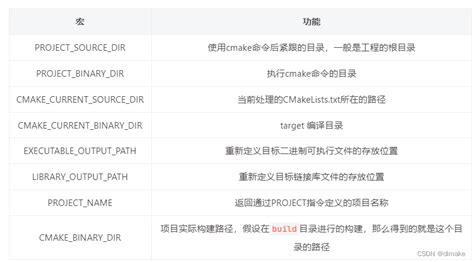 Cmake学习、工程实践 Csdn博客