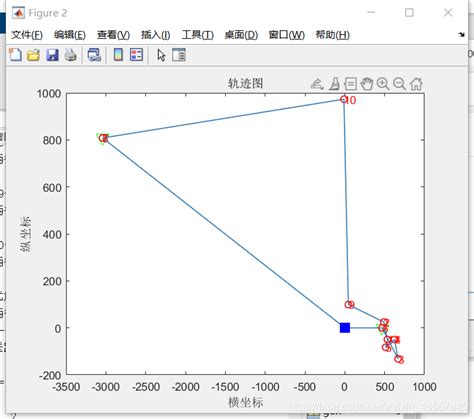 基于遗传算法有时间窗、载重约束外卖配送路径优化基于遗传算法的物流配送路径优化 Csdn博客