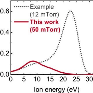 Ion Flux Energy Distribution Function IFEDF 20 Of The O 2 Ar Plasma