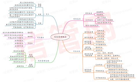 2021软考高项《风险管理》思维导图超详细