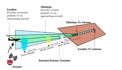 The Radio Navigation Planes Use To Land Safely Is Insecure And Can Be