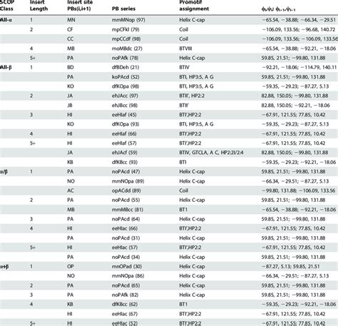 Preferred Indel Sites In Different Scop Classes Download Table