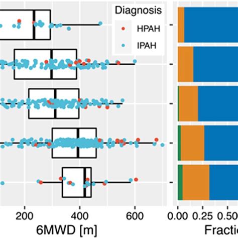 Distribution Of Left Hand Panel 6 Min Walk Distance 6MWD And Right