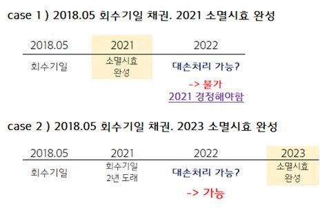 대손회계처리와 세무상 대손금 중소기업의 회수기일이 2년 이상 지난 외상매출금 네이버 블로그