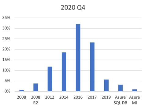 Sql Constantcare® Population Report Fall 2020 Brent Ozar Unlimited®