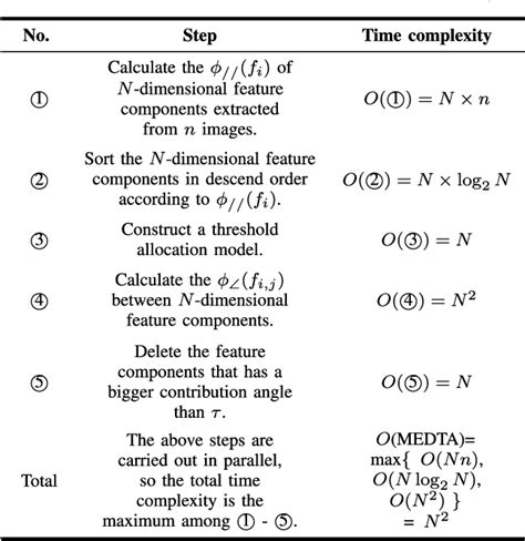 Table Ii From Steganalysis Feature Selection With Multidimensional Evaluation And Dynamic