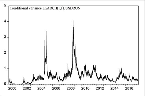 conditional variances from the univariate ar 1 egarch 1 1 models for