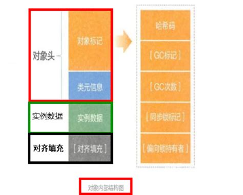 Java对象内存布局和对象头java对象的内存分配markword Csdn博客