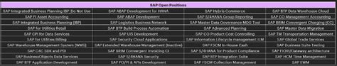 Hello Folks Below Are The Recent SAP Openings At Fishbowl