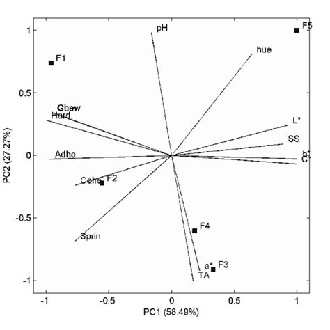 Three Way External Preference Map Twepm For Sensory Attributes