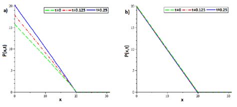 solution approximation a with boundary conditions b without