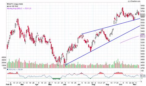 Technical View Nifty Eicher Motors Union Bank Of India Nseguide