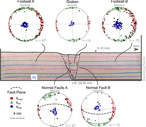 Se Magnetic Fabric Analyses Of Basin Inversion A Sandbox Modelling