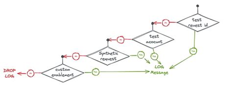 log cost optimization