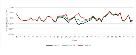 Figure 2 From Load Flow Analysis Using Newton Raphson Method In