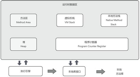 jvm 第二章：java 内存区域与内存溢出异常 java jvm内存区域和内存溢出 csdn博客