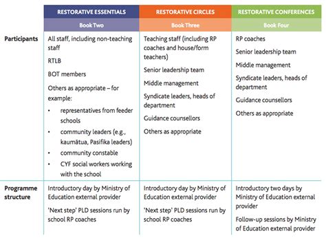 Pb4l Restorative Practice School Initiated Supports System Of