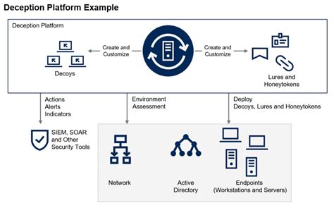 Making The Most Of An Investment In Deception Technology