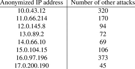 Known Attackers And The Number Of Their Other Ssh Dictionary Attacks In Download Table