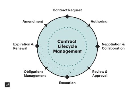 Contract Lifecycle Management CLM Definition Requirements Process