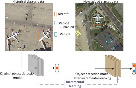 figure 1 from a class incremental detection method of remote sensing