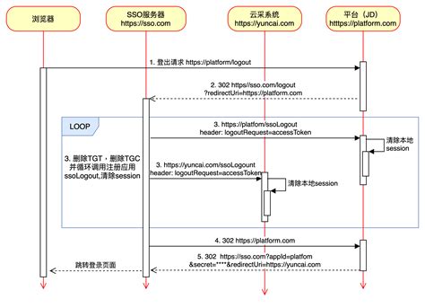 【实践篇】基于cas的单点登录实践之路 墨天轮