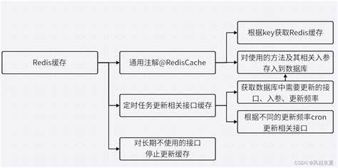 使用springtask数据库redis，自定义切面对不同入参的接口数据进行redis缓存，并根据不同频率进行刷新java通过切面实现