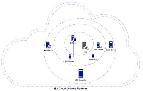 Instasafe Secure Access Architecture