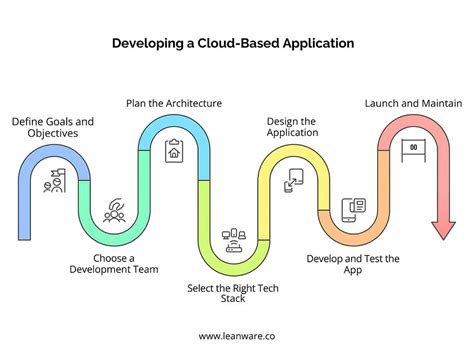 Cloud Based App Development Build Scalable Cloud Apps