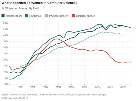 Where Are The Women In Tech World Economic Forum