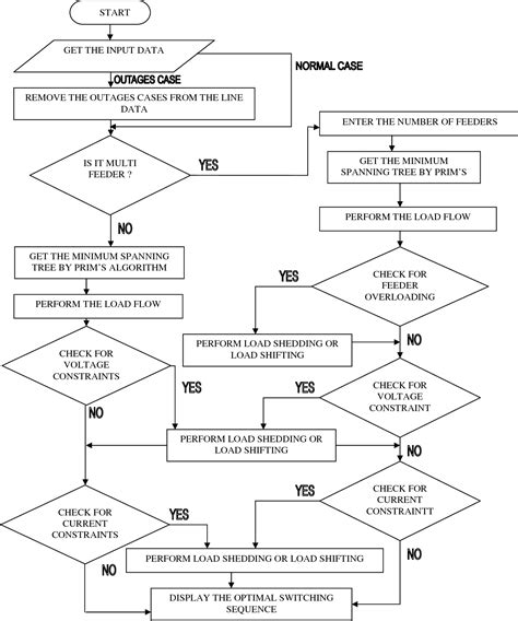 Figure 1 From Power System Reconfiguration Based On Prims Algorithm Semantic Scholar