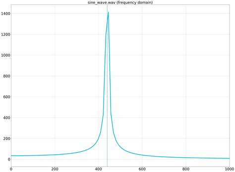 Fftの使い方 Numpy Scipy Yhokas Blog